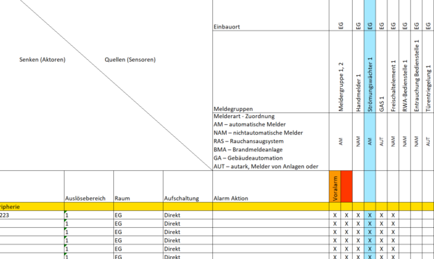 telani - Vorlagen für Brandfallsteuermatrizen und Wirk-Prinzip-Prüfungen